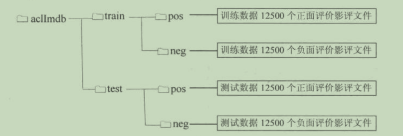 【keras】4. IMDb网络电影数据集处理与LSTM情感分析_imdb数据集情感分析-CSDN博客