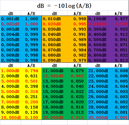 Meaning and difference of B, dB, dBm, dBi, dBd, dBc - Programmer Sought