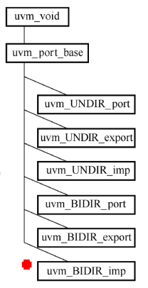 （4）UVM TLM通信（Transaction Level Modeling）-CSDN博客
