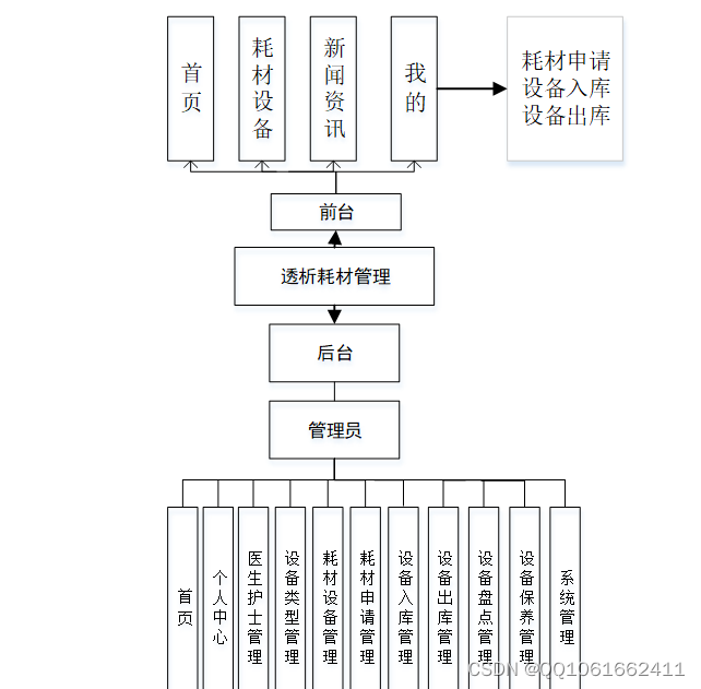计算机毕业设计springbootvue基本微信小程序的透析耗材管理系统微信小程序论文功能模块图 Csdn博客 2067