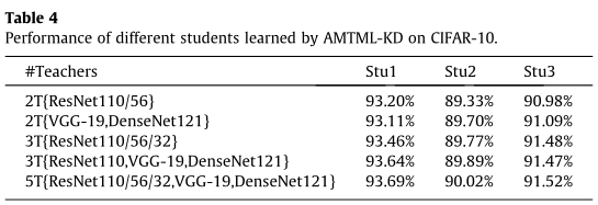 【论文笔记_知识蒸馏】Adaptive multi-teacher multi-level knowledge distillation-CSDN博客