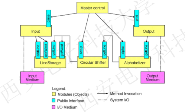 软件体系结构KWIC索引结构_kwic软件系统-CSDN博客