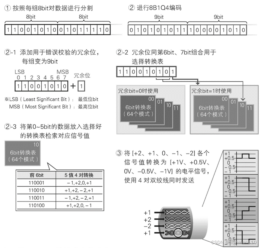 【以太网硬件六】1000base-T物理层编码究竟是怎么编的？_8b1q4-CSDN博客