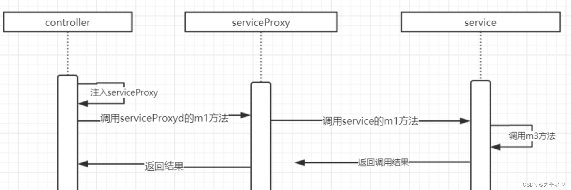 JAVA面试题分享三十七：Spring AOP 原理？AOP的实现和应用场景？AOP哪些情况下不能做切面?_java aop面试题-CSDN博客