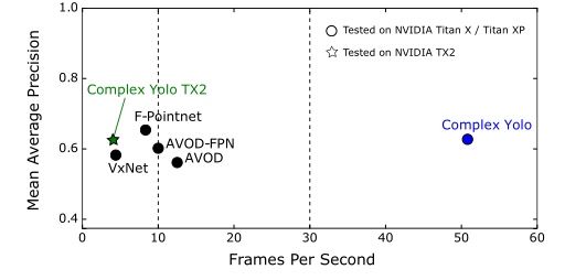 点云3D目标检测学习(3):Complex YOLO-CSDN博客