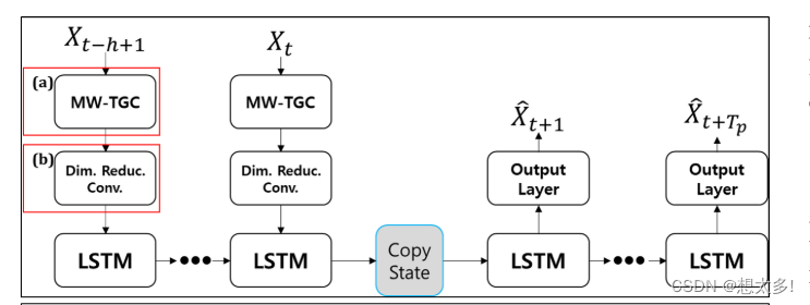 交通流预测——day59 交通网络动态性与多权重交通图卷积（MW-TGC）网络的交通预测_incorporating dynamicity of transportation network ...