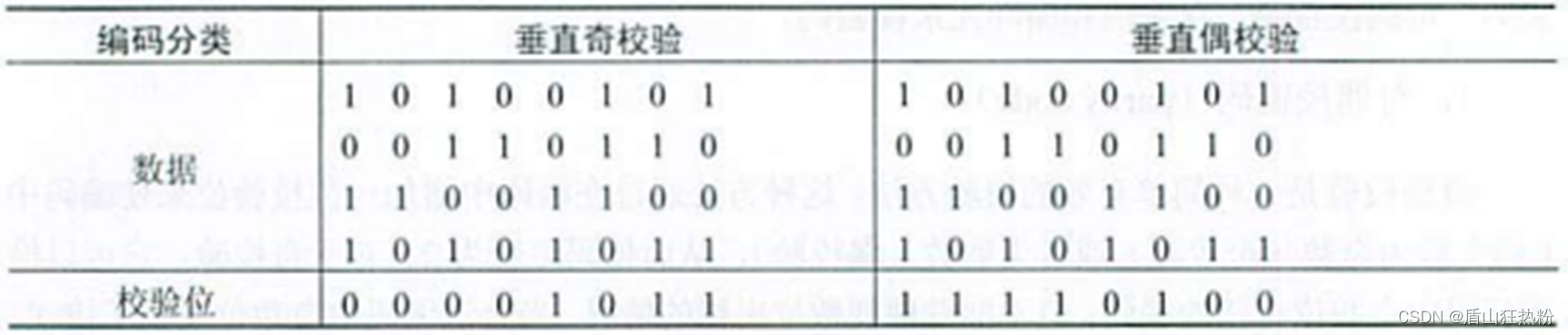 软考知识点---03校验码-CSDN博客