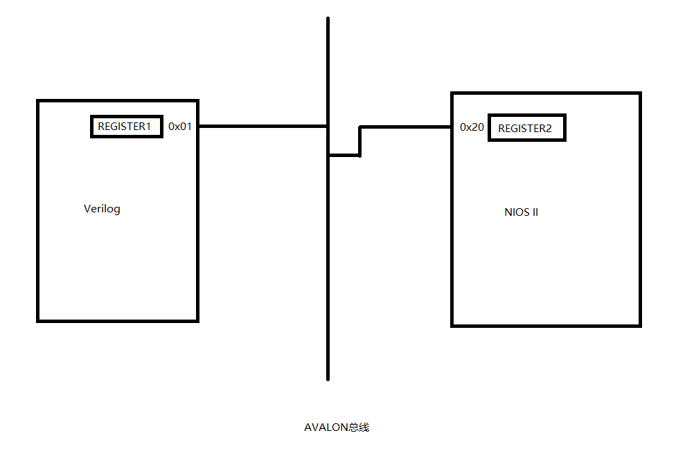 FPGA学习专题-NIOS ii中的数据与Verilog进行交互（一）_nios 数据互相传输-CSDN博客