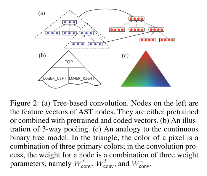 读论文系列(二)Convolutional Neural Networks over Tree Structures for Programming Language Processing ...