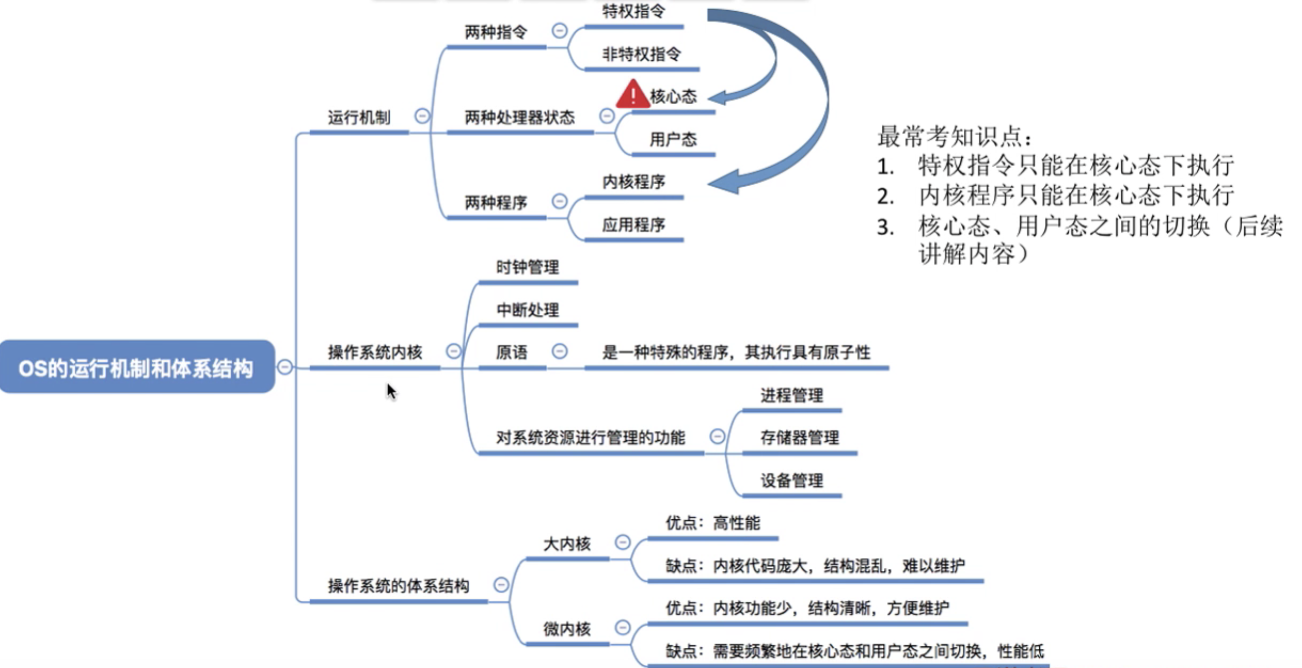 Operating system operation mechanism and architecture notes ...