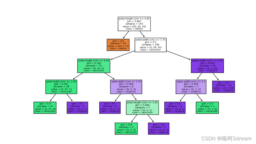 机器学习——决策树_决策树模型学习过于强大属于什么现象-CSDN博客