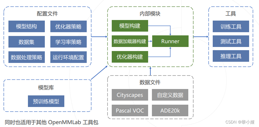 OpenMMLab AI 实战第七课笔记——MMSegmentation_mmsegmentation 实战教程-CSDN博客
