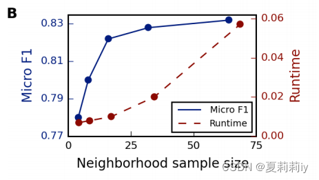 [论文精读]Inductive Representation Learning on Large Graphs-CSDN博客