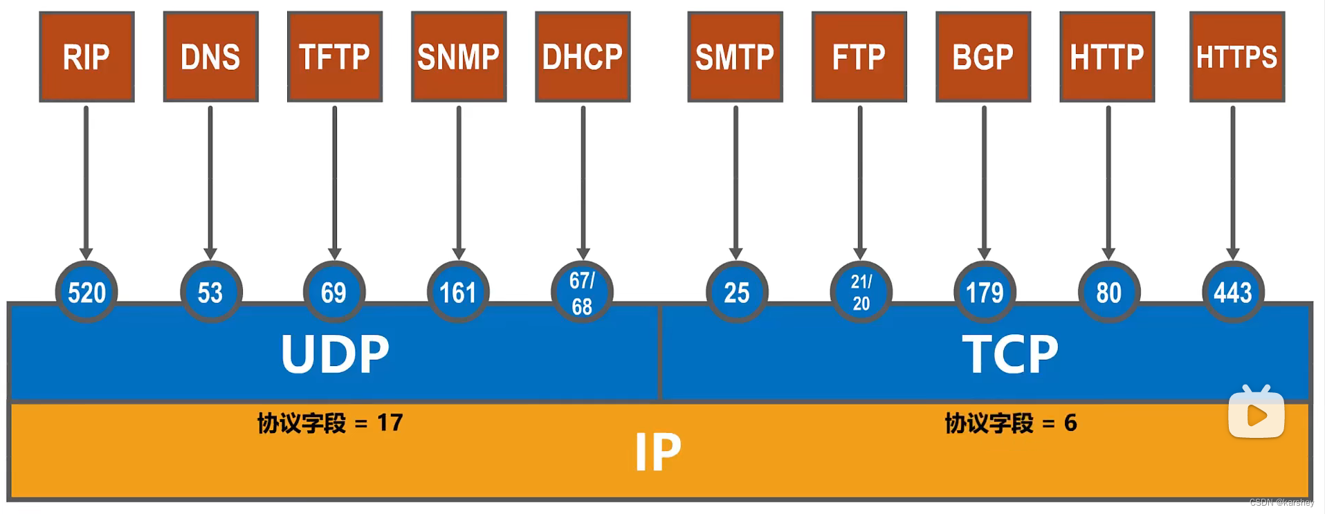 【计算机网络】湖科大微课堂笔记 P57 59 运输层概述、运输层端口号、复用与分用的概念、udp和tcp的对比解释运输层的复用和分用概念。tcp和udp在复用和分用时有何不同 Csdn博客