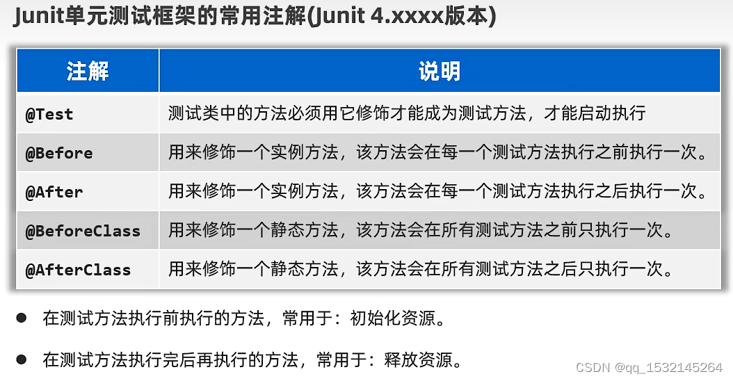 Java 单元测试（junit） Csdn博客 