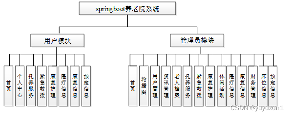 Spring Boot养老院系统 毕业设计 附源码645488基于springboot的养老院后台管理系统论文 Csdn博客