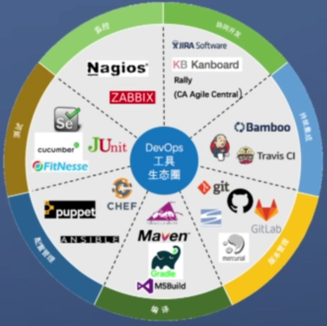 Devops导论学习笔记（下）_devops生态圈-CSDN博客