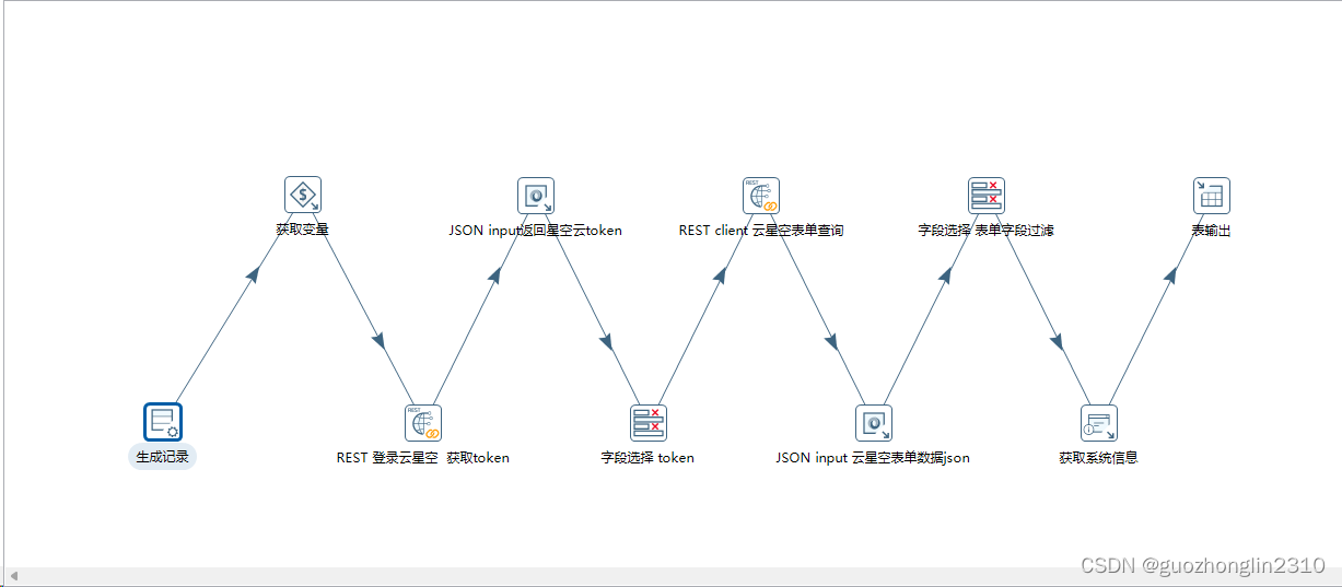 kettle获取金蝶OpenAPI的单据数据_怎么用kellte抽取金蝶数据-CSDN博客