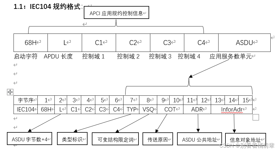 IEC-104报文结构及解析说明_iec104报文解析-CSDN博客