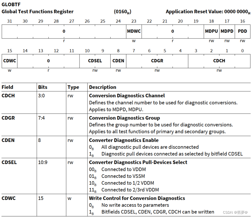 AURIX™ MCU: TC3xx EVADC Converter Diagnostics_tc377 evadc自检模式-CSDN博客
