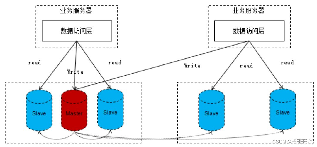 Mysql高级部分学习笔记(三)——读写分离和分库分表多机房场景下读写分离 Csdn博客