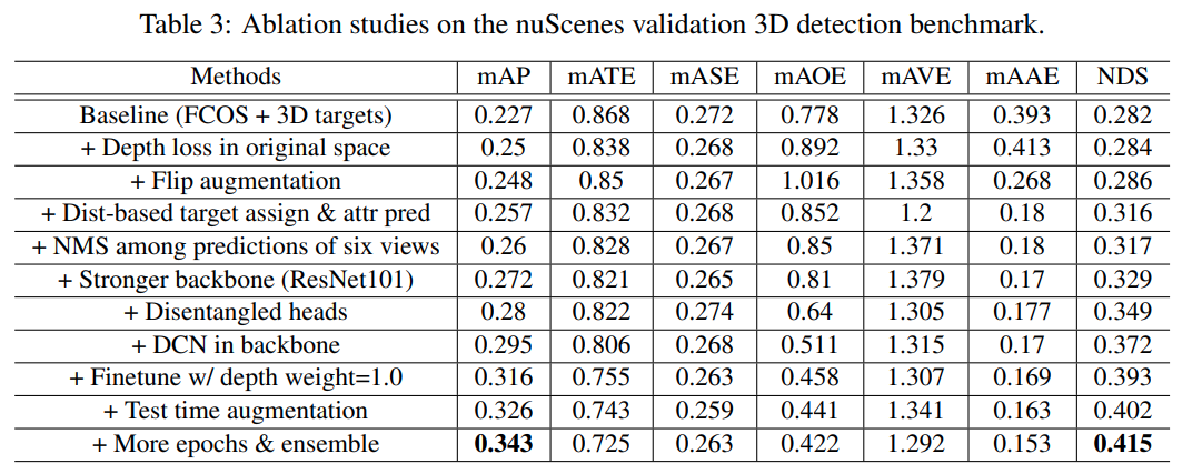 FCOS3D: Fully Convolutional One-Stage Monocular 3D Object Detection-CSDN博客