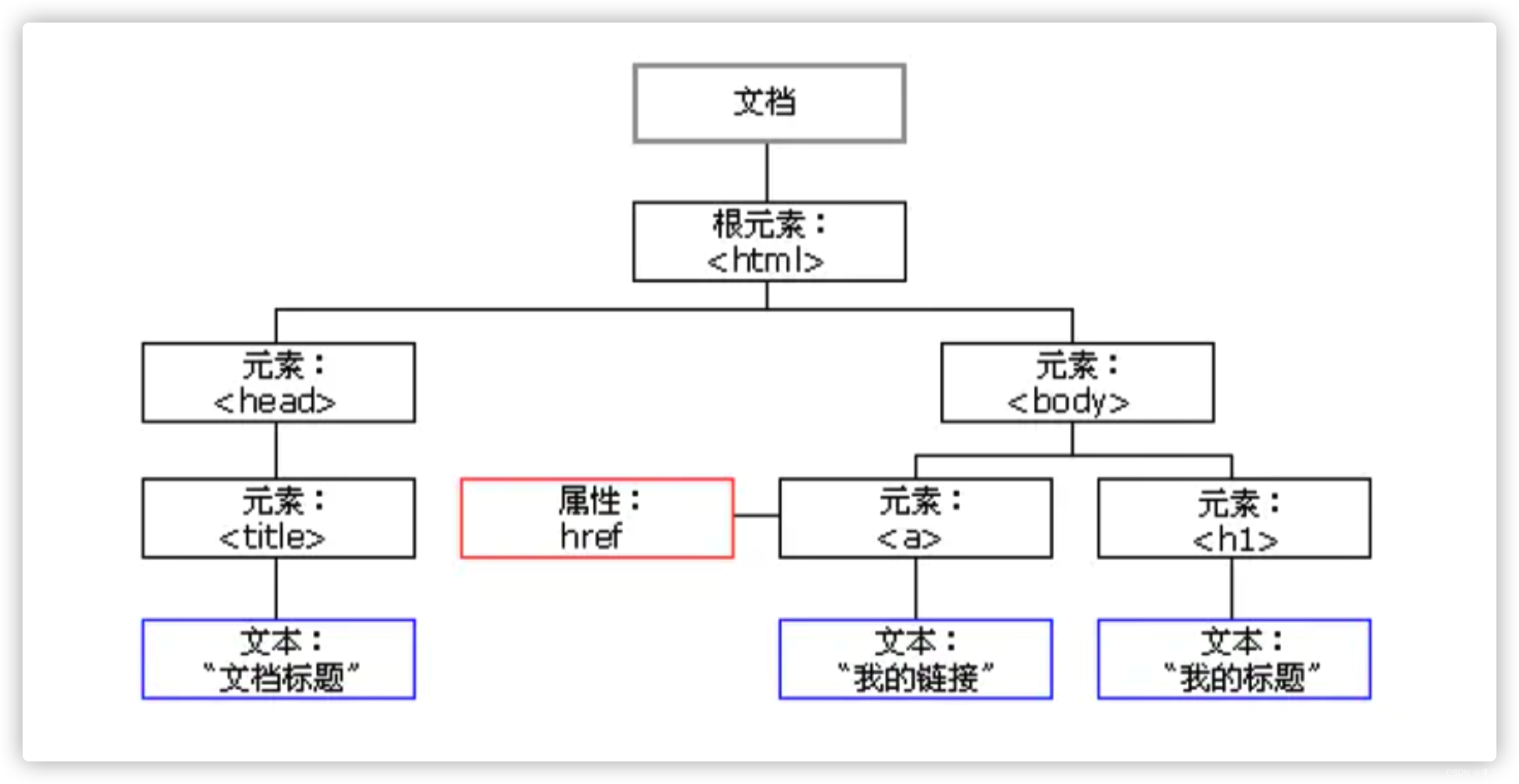 DOM——文档对象模型（Document Object Model）-CSDN博客