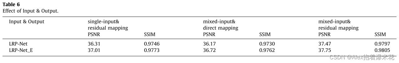 【论文分享】LRP-net: A lightweight recursive pyramid network for single image deraining_lprnet网络结构-CSDN博客