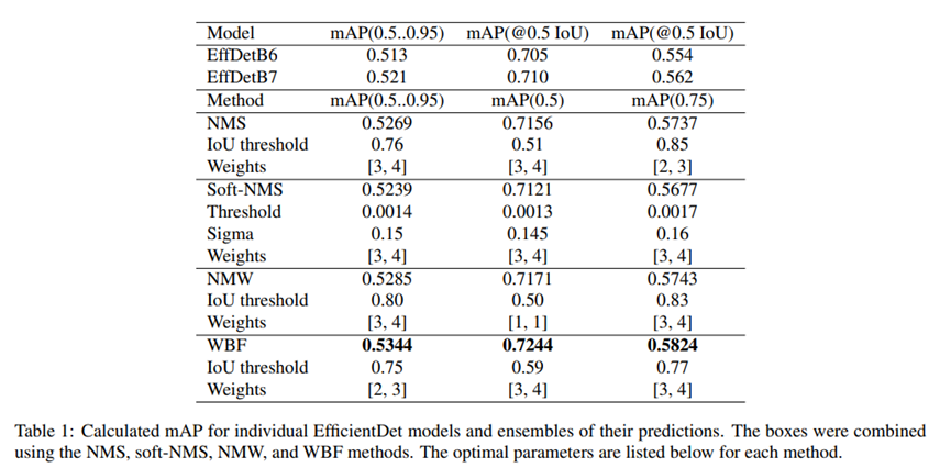 WBF(Weighted boxes fusion)-模型融合与NMS、soft-NMS-CSDN博客