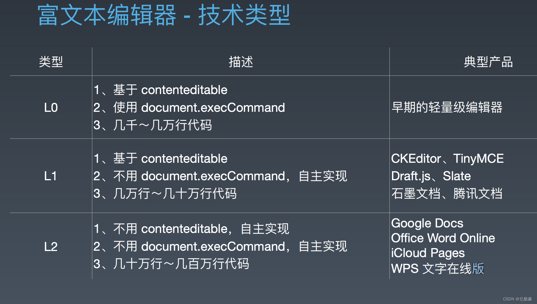 Web在线编辑器与在线文档盘点web编辑器 Csdn博客 