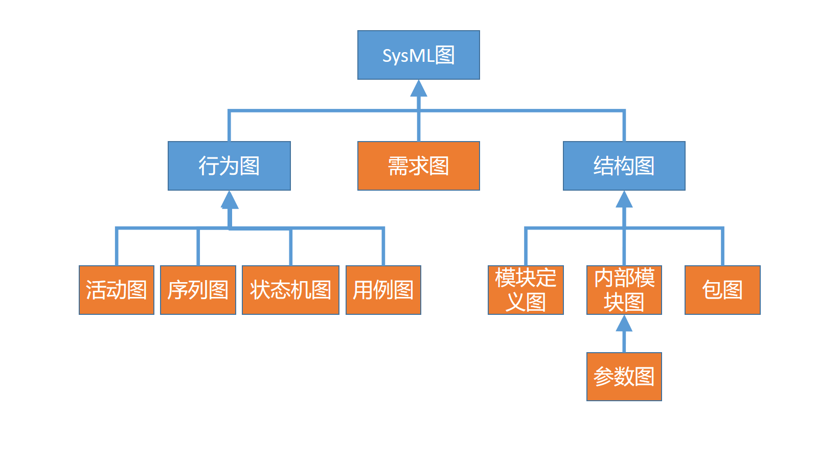 《SysML精粹》学习记录--第二章_sysml和uml区别-CSDN博客
