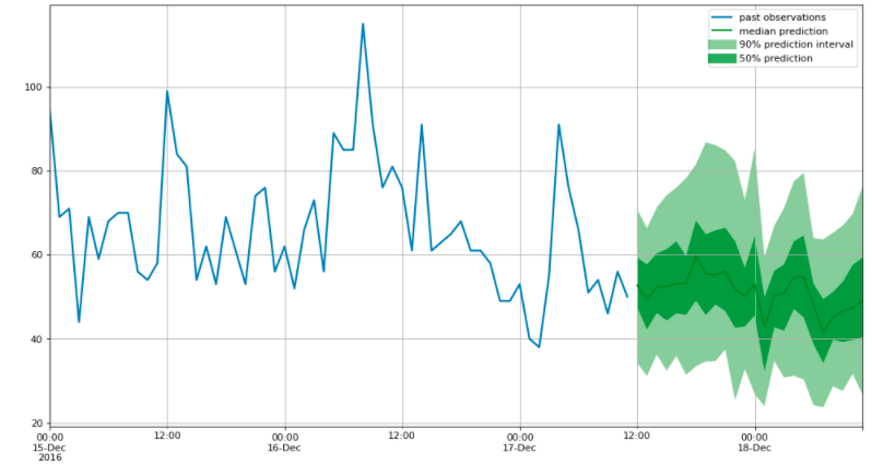 GluonTS 模型预测时间序列_deepvar-CSDN博客