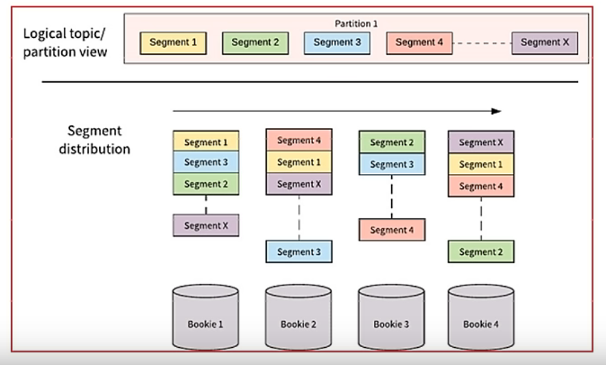 《Apache Pulsar从入门到实战》系列教程第1讲之pulsar基础篇_pulsar 教程-CSDN博客