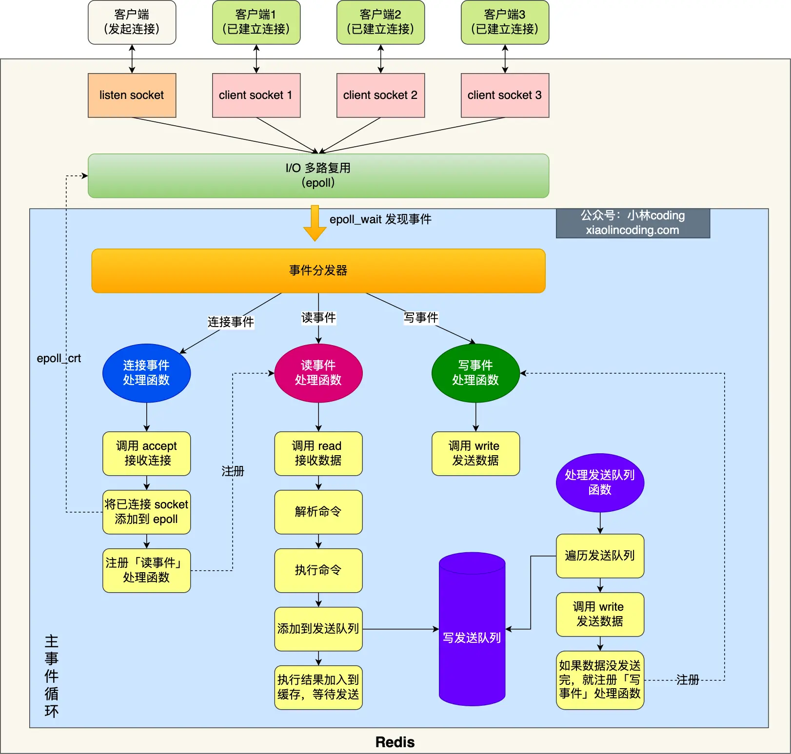 Redis —单线程redis 单线程 Csdn博客 
