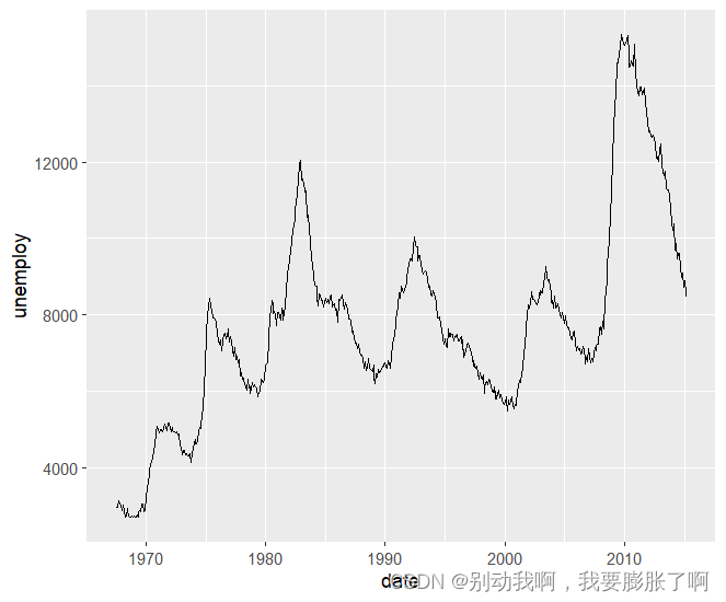 Ggplot2关于设置标签和注释ggplot如何指定注释条和它的标签的位置 Csdn博客