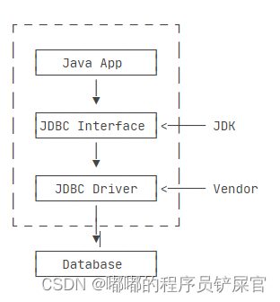 Java基础JDBC_jdbc是下载java时自带的吗-CSDN博客