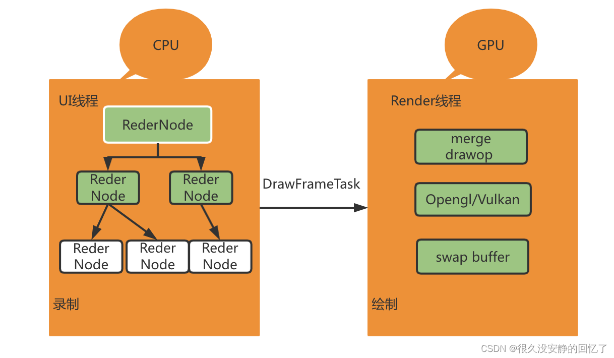 Android渲染 重温硬件加速上android Rendernode Csdn博客