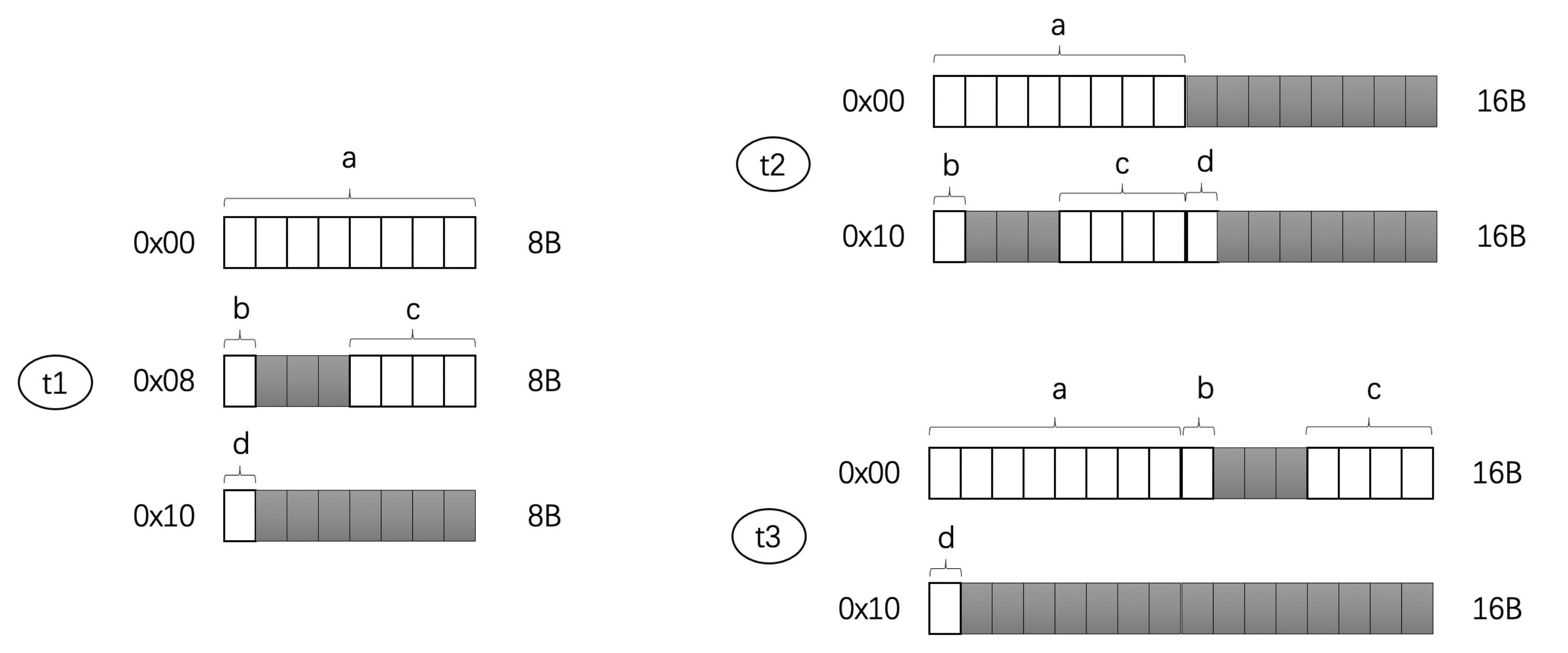 gcc之__attribute__字节对齐参数设置_‘pack’ attribute directive ignored-CSDN博客