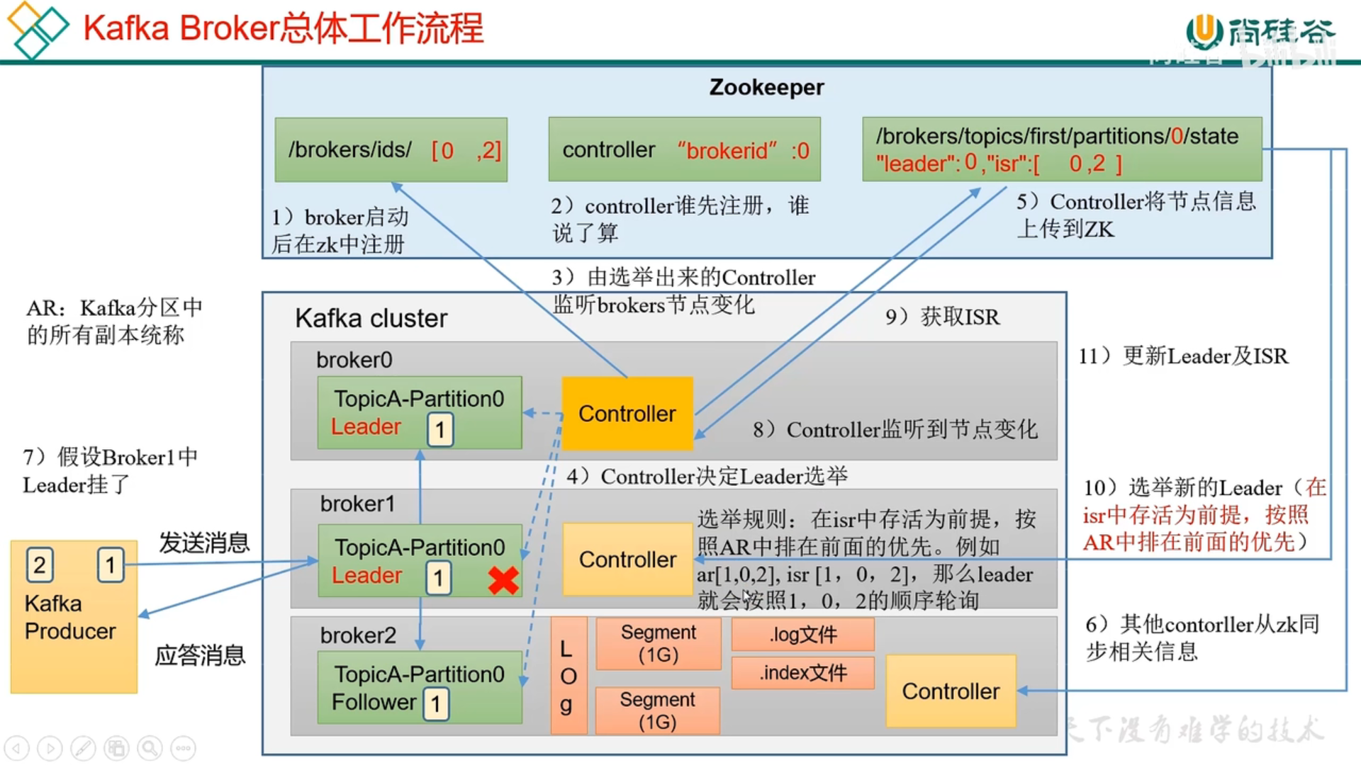 Kafka-Broker上下线_kakfa consumer group 强制下线-CSDN博客