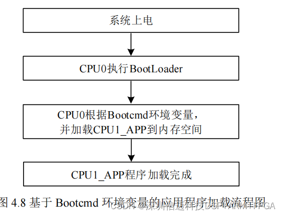 基于zynq 的多轴运动控制平台关键技术研发 Linuxxenomai开源实时系统设计二）基于zynq的多轴运动控制平台关键技术 深圳信迈 Csdn博客