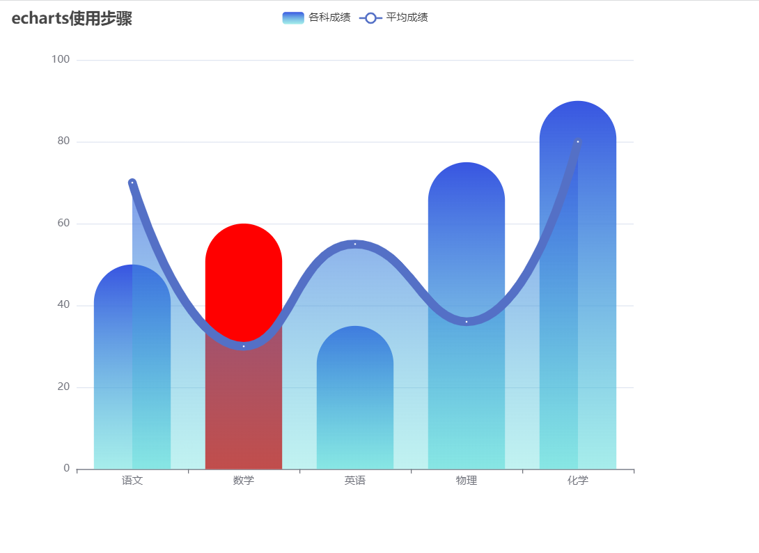 echarts图表应用，做出特殊样式，加渐变，圆角，可自定义主题及各种颜色_echarts主题颜色设置-CSDN博客