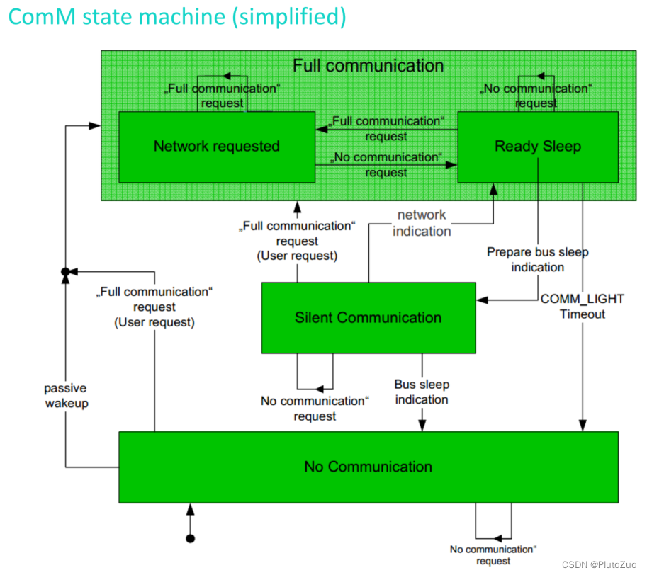 《AUTOSAR谱系分解(ETAS工具链)》之ComM_autosar comm-CSDN博客