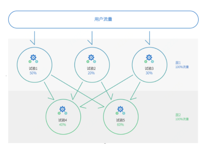 A/B Test︱一轮完美的A/B Test 需要具备哪些要素_abtest 应该快速确定吗-CSDN博客