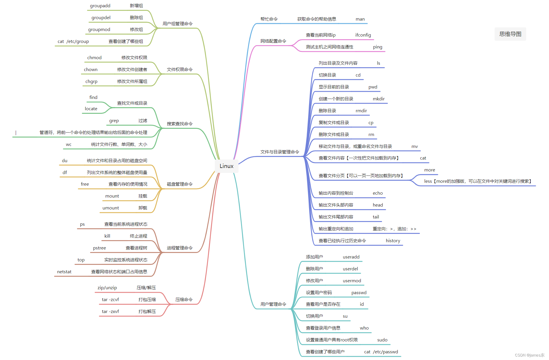 Linux常用命令汇总【思维导图】linux命令思维导图 Csdn博客