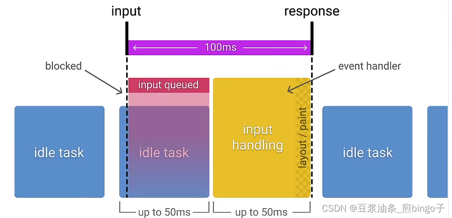 2.前端性能优化-web性能指标_total blocking time-CSDN博客