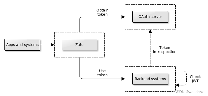 在与 Python、REST 和 HL7 FHIR 的 API 集成中使用 OAuth_fhirpython-CSDN博客