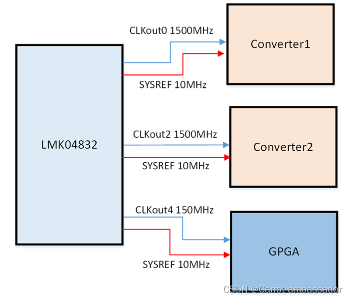 LMK04832 SYNC配置-CSDN博客