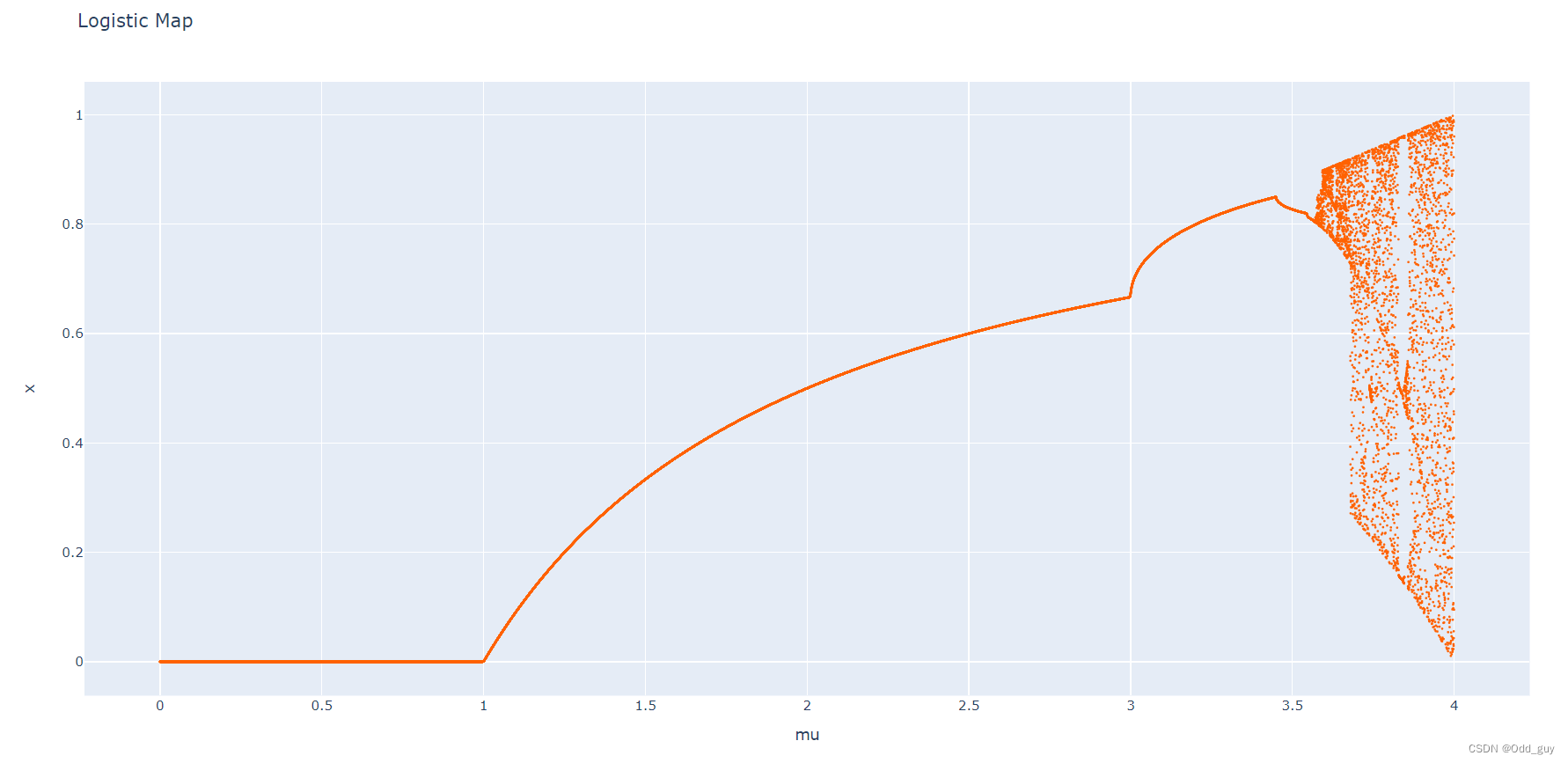 分叉与逻辑斯蒂映射_logistic映射分岔计算题及答案-CSDN博客
