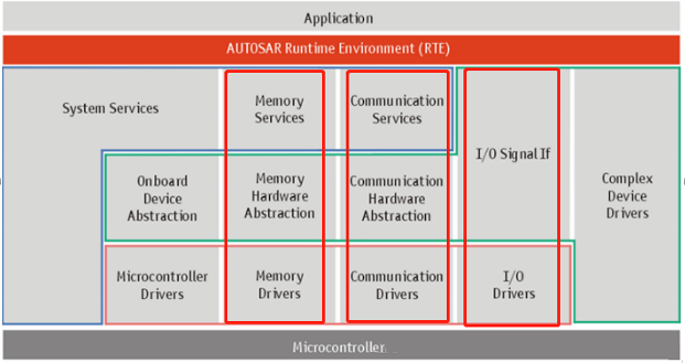 [4.3]-AutoSAR零基础学习-Bsw-NvM学习 ＜上＞_autosar 4.3 release note-CSDN博客