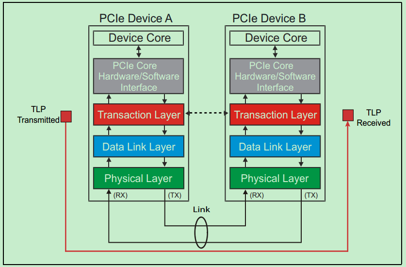 PCIe literacy - introduction to PCIe bus transaction layer (1) - Programmer Sought